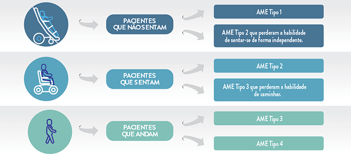 Os subtipos da Atrofia Muscular Espinhal (AME)